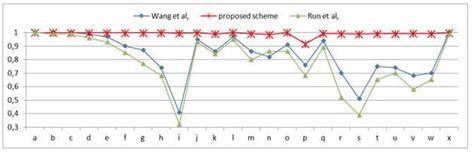 Robustness Comparison For Our Scheme Wang Et Al 33 And Run Et Al