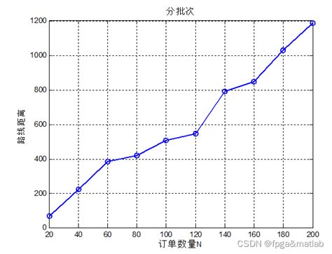 基于遗传优化的车间订单拣选优化matlab仿真 fpga和matlab 博客园