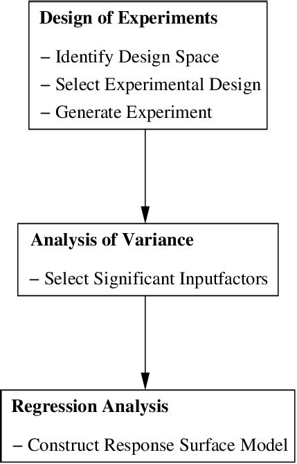 Overview Of Design Of Experiments Doe Download Scientific Diagram