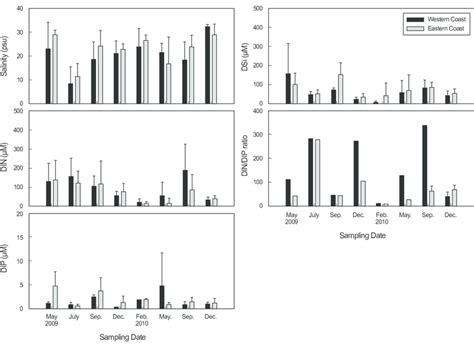 The Average Of Salinity And Nutrient Concentrations In Pore Water With