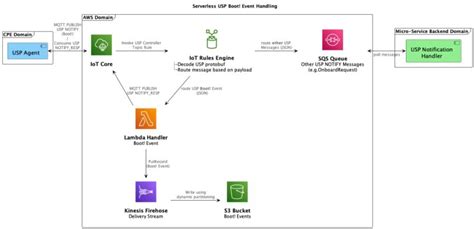 Gabor Schulz On Linkedin How Vodafone Is Using Aws And Broadband Forum