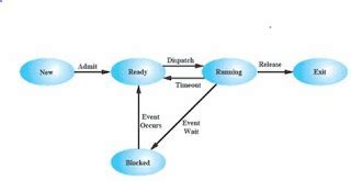 Operating System Concurrency
