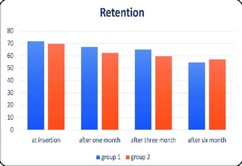 A Chart Representing Mean Retention Values In The Two Groups