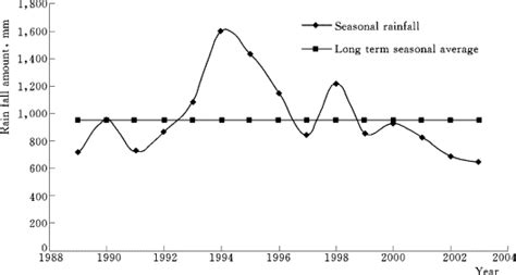 Temporal Variation In Rainfall Amount During July September Monsoon