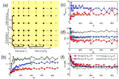 A 2d Non Uniform Array Structure Variations Of The Maximum Figure Of