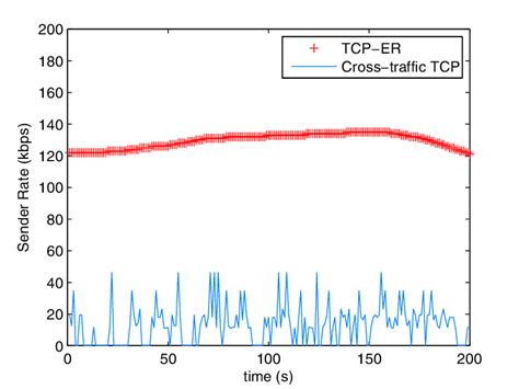 Bandwidth Probe Control On 200 Kbps Capacity Path With 10 Packet Loss