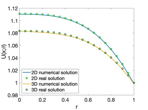 Left Numerical Solutions Vs Real Solutions Of System 411 In The Download Scientific