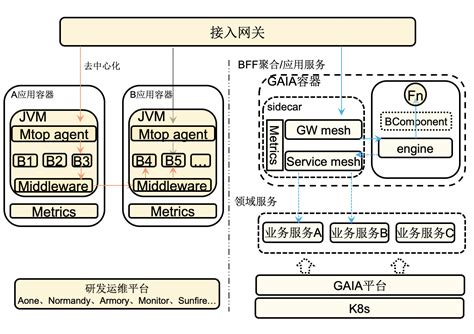 Gaia容器架构设计