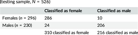 SVM Classification Of Nonincarcerated Males And Females Download Scientific Diagram