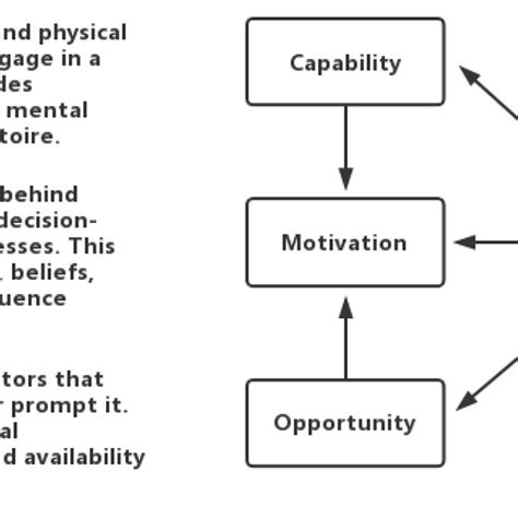 Capability Opportunity Motivation Behavior Com B Model Download