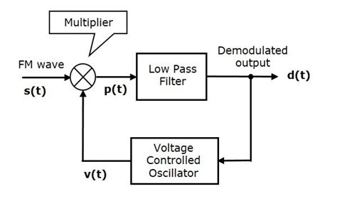 Frequency Modulation Demodulation Circuit Diagram Circuit Diagram