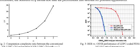 Figure 2 From Multilevel Nonbinary Ldpc Coded Modulation For High Speed