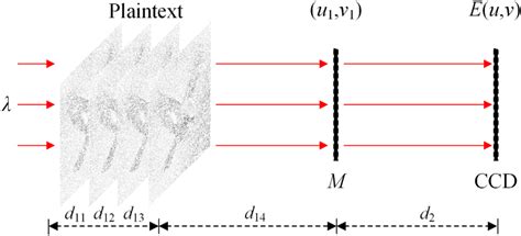 Improved Diffractive Imaging Based Image Encryption Scheme In 3d Space