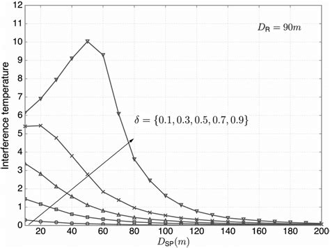 The Interference Temperature Versus D Sp For D R 90m The