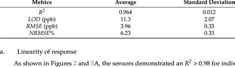 Performance Metrics Of All Sensors As A Group In Three Repeated Download Scientific Diagram