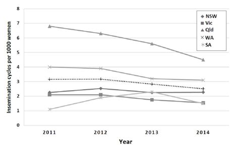 Age Stratified Incidence Rate Of Intrauterine Insemination IUI Cycles Download Scientific