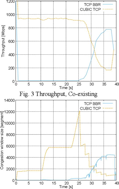 figure 3 from tcp bbr performance improvement on a network with
