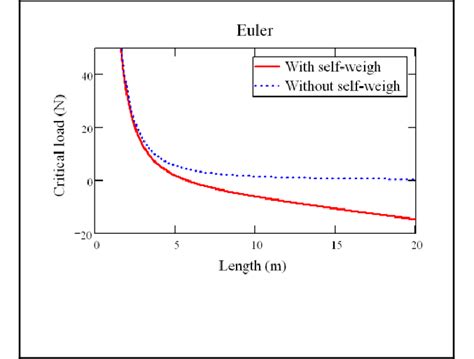 Results From The Static Analysis By Euler And Fem Download