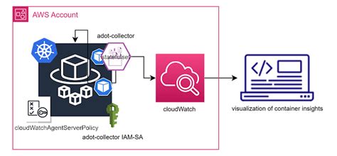 Enable Container Insight For Eks Fargate In Cloudwatch Cloudnetes