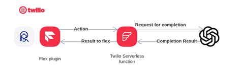 Openai Meets Twilio Flex Creating Powerful Customer Engagement With Gpt 4 And The Ai Tools Flex