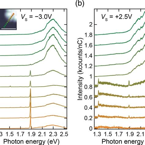 Characterization Of The Molecular Orbitals Mos A Scanning Download Scientific Diagram