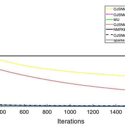 Comparisons Between The Average Relative Objective Function Values Over