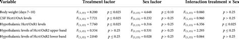 Sex Related Effects Of Suvorexant Treatment In Physiological And Download Scientific Diagram