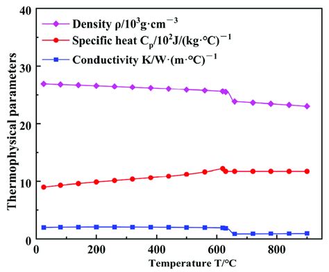 Thermal Conductivity Specific Heat Capacity And Density Of 6063 T6 Download Scientific Diagram