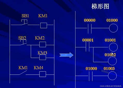 plc编程指令 csdn博客