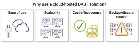 Scalable Dast Solution Continuous Dynamic Security Testing Black