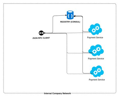 Writing Your First Service In Golang Go Micro Coding Experiments And Best Practices