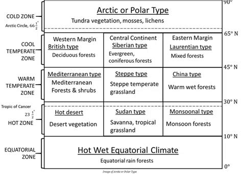 World Climatic Region Upsc World Geography Notes
