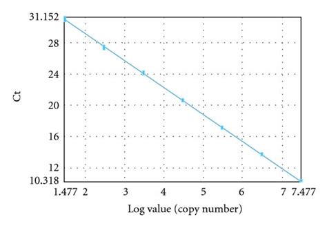 Dynamic Range Linearity Specificity And Reproducibility Qpcr