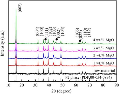 X Ray Diffraction Patterns Of The Pristine Nm And X Wt Mgo Modified Nm