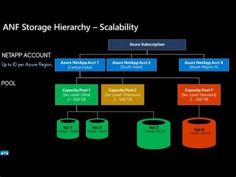 Azure Netapp Files Anf Hierarchy Sachin Thapan