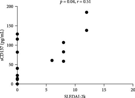 A Correlation Between Scd137 Serum Levels And Sledai 2k B