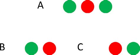 Schematic Visualization Of Correct A And Incorrect B And C