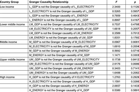 Causality Relationship Between Per Capita Electricity And Energy