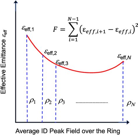 Definition Of The Objective Function F And Division Of The Operational Download Scientific