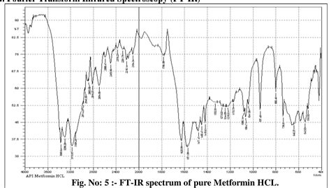 The Ft Ir Spectra Of Pure Metformin Hcl Shows Peaks At Wave