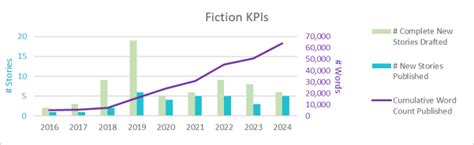 My Annual Writing Metrics—kpis Table A Bar And Line Graph And Some Context Katherine Quevedo My Annual Writing Metrics—kpis Table A Bar And Line Graph And Some Context Katherine Quevedo