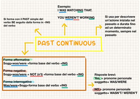 Mappa Concettuale Past Continuos Schemi E Mappe Concettuali Di