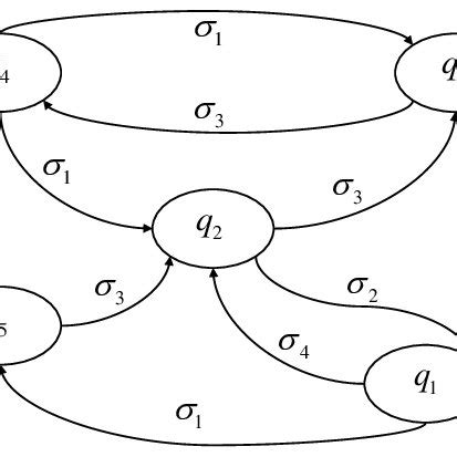 A Simple Example Of The Finite State Machine FSM Download