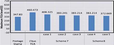 Tca Maximum Levels Using Schemes 7 And 8 At Base Loading Condition For Download Scientific
