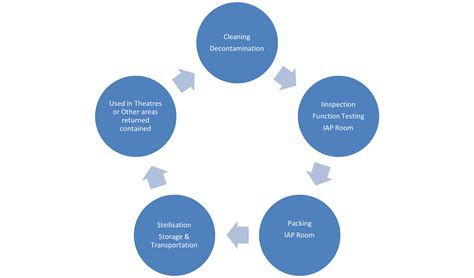 Introduction Hospital Decontamination First Point Decon