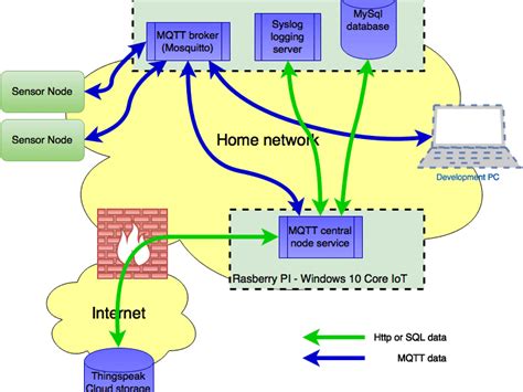 Belajar Bareng Elektronika Berkenalan Dengan Mqtt
