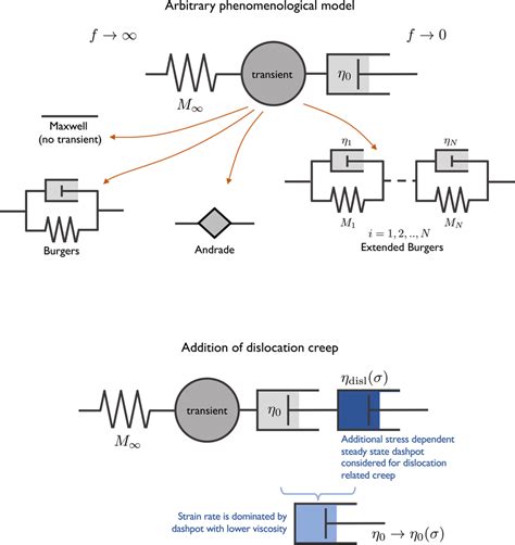 Phenomenological Viscoelastic Models Depiction Of 1‐d Phenomenological