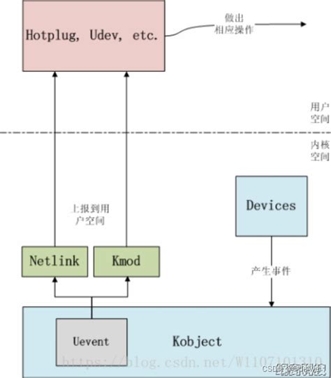 嵌入式内核及驱动开发高级嵌入式驱动 Csdn博客