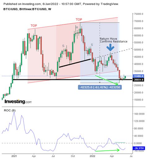 Chart Of The Day Trading Bitcoin Amid Conflicting Technical Signals Investing Com