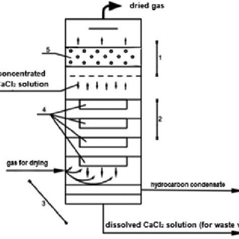 The Principle Of Operation Of The Adsorption Absorption Column In The Download Scientific